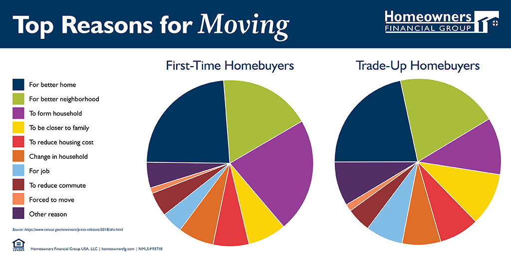 Top Reasons for Moving | Homeowners Financial Group